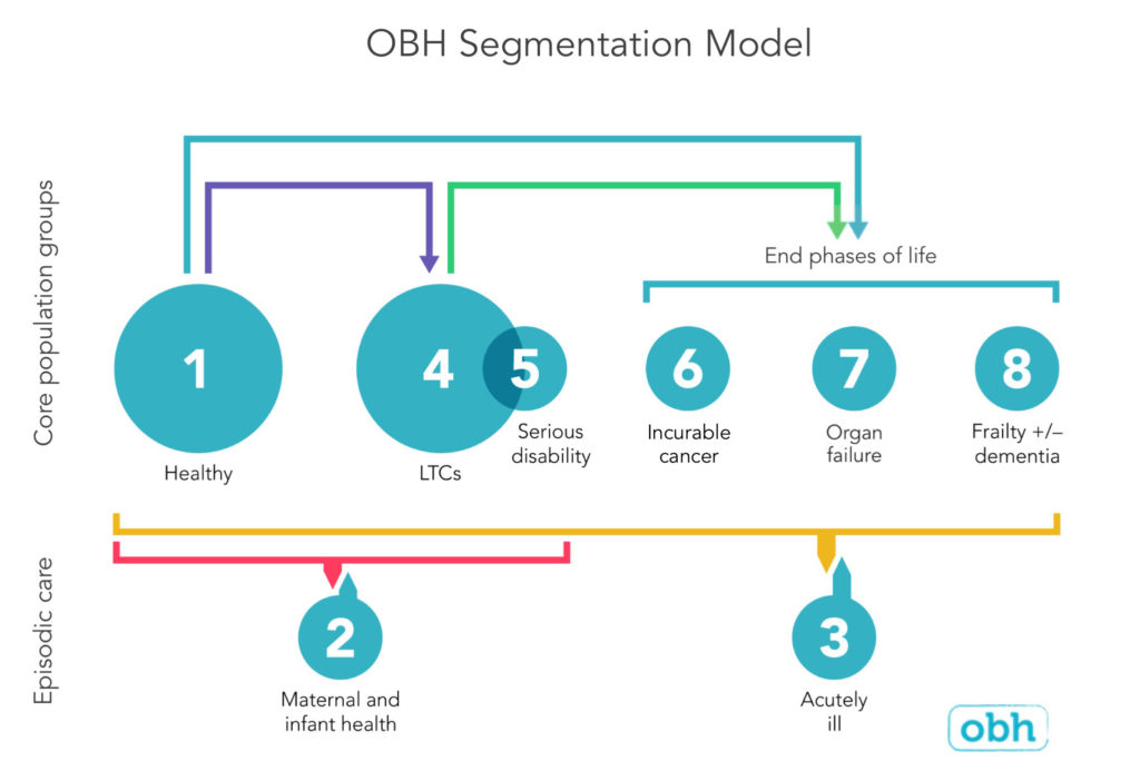 Segmentation Analytics – Outcomes Based Healthcare