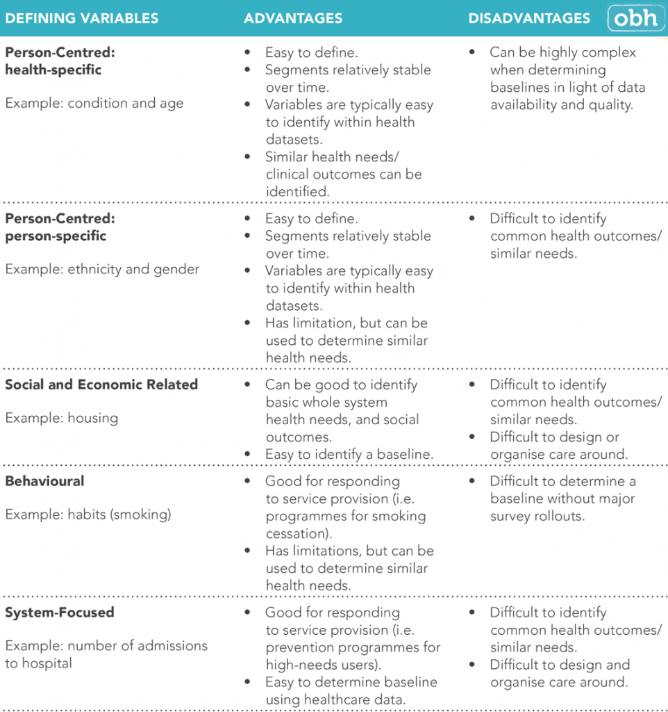 Segmentation Approaches – Outcomes Based Healthcare