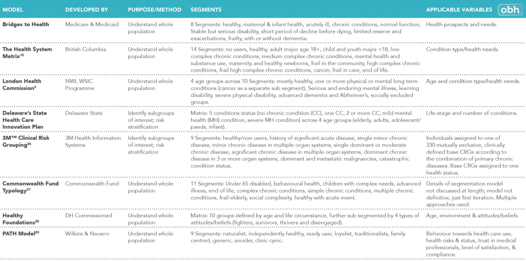 Segmentation Approaches – Outcomes Based Healthcare