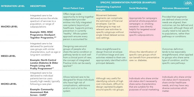 Segmentation Approaches – Outcomes Based Healthcare