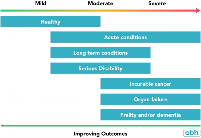 Bridges to Health Segmentation Model – Outcomes Based Healthcare