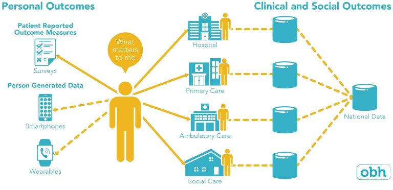 Bridges to Health Segmentation Model – Outcomes Based Healthcare