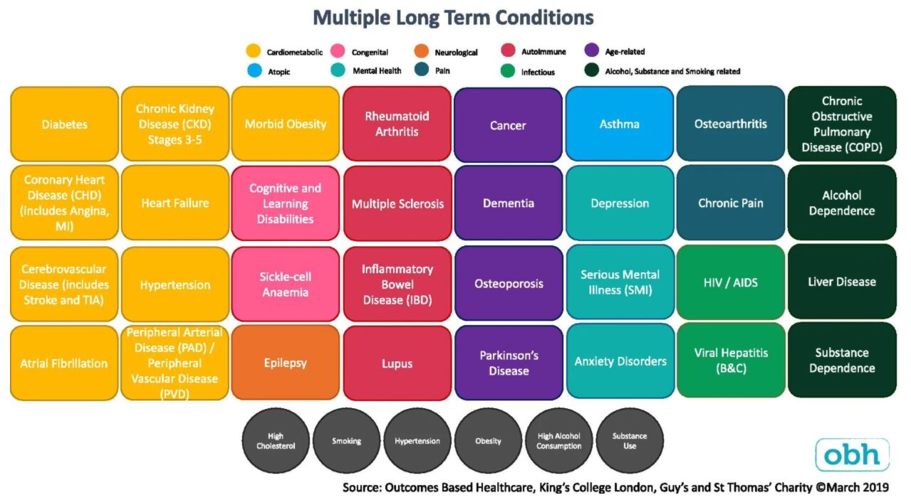 Defining multimorbidity article published – Outcomes Based Healthcare