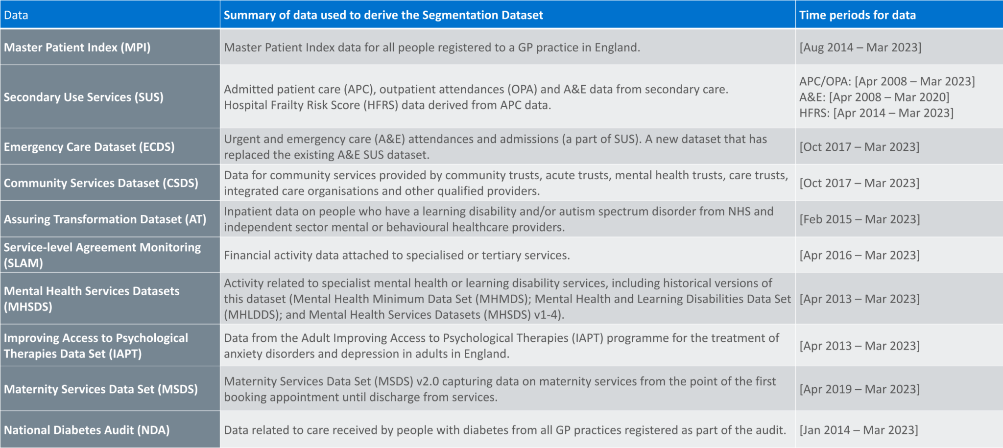 NHSE Segmentation Dataset Reference Guide – Outcomes Based Healthcare
